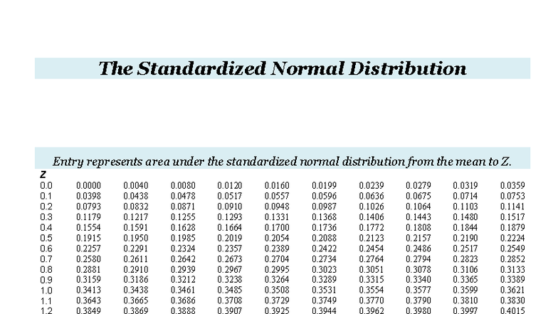 Z Table 2024: Standardized Normal Distribution Values - Studocu