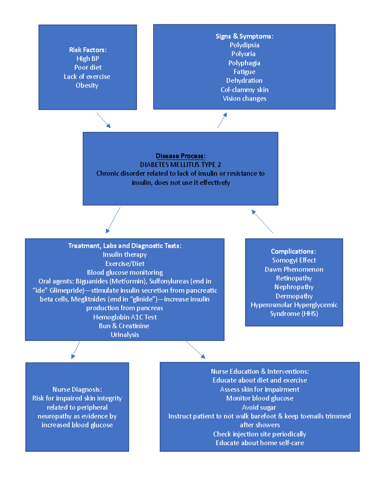 Concept Map: Diabetes Mellitus Type 2 - Risk Factors & Management - Studocu