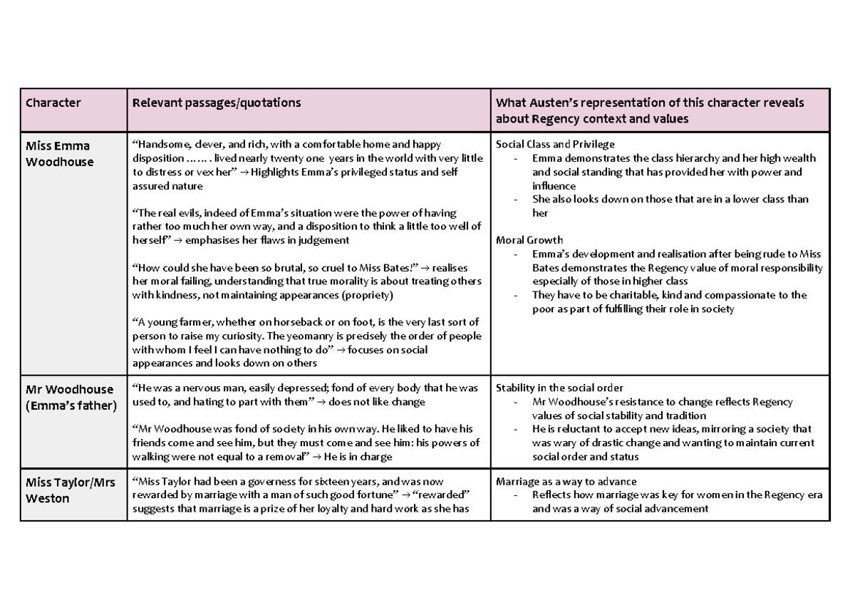 3. Emma Character Summary - Character Relevant passages/quotations What ...