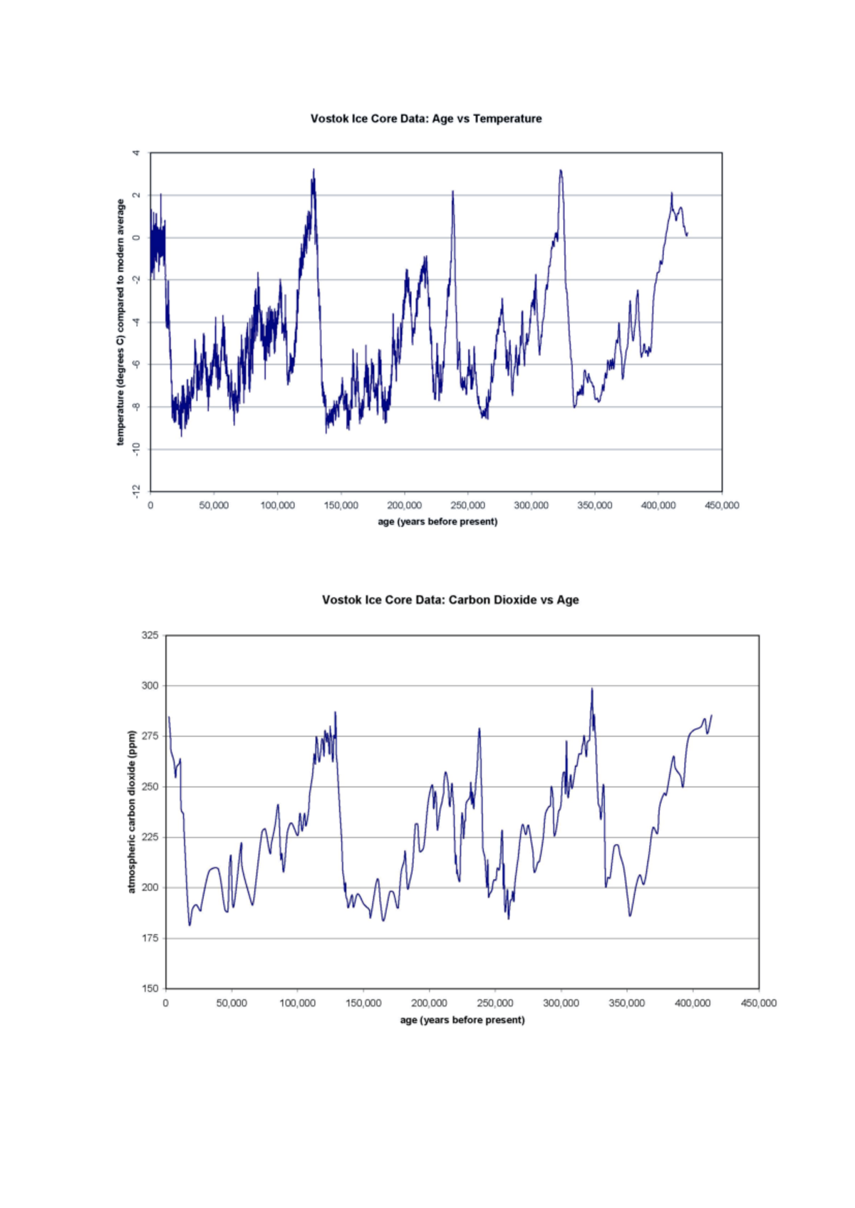 Assignment 1 Graphs - Geol 106 - Vostok Ice Core Data: Age vs ...