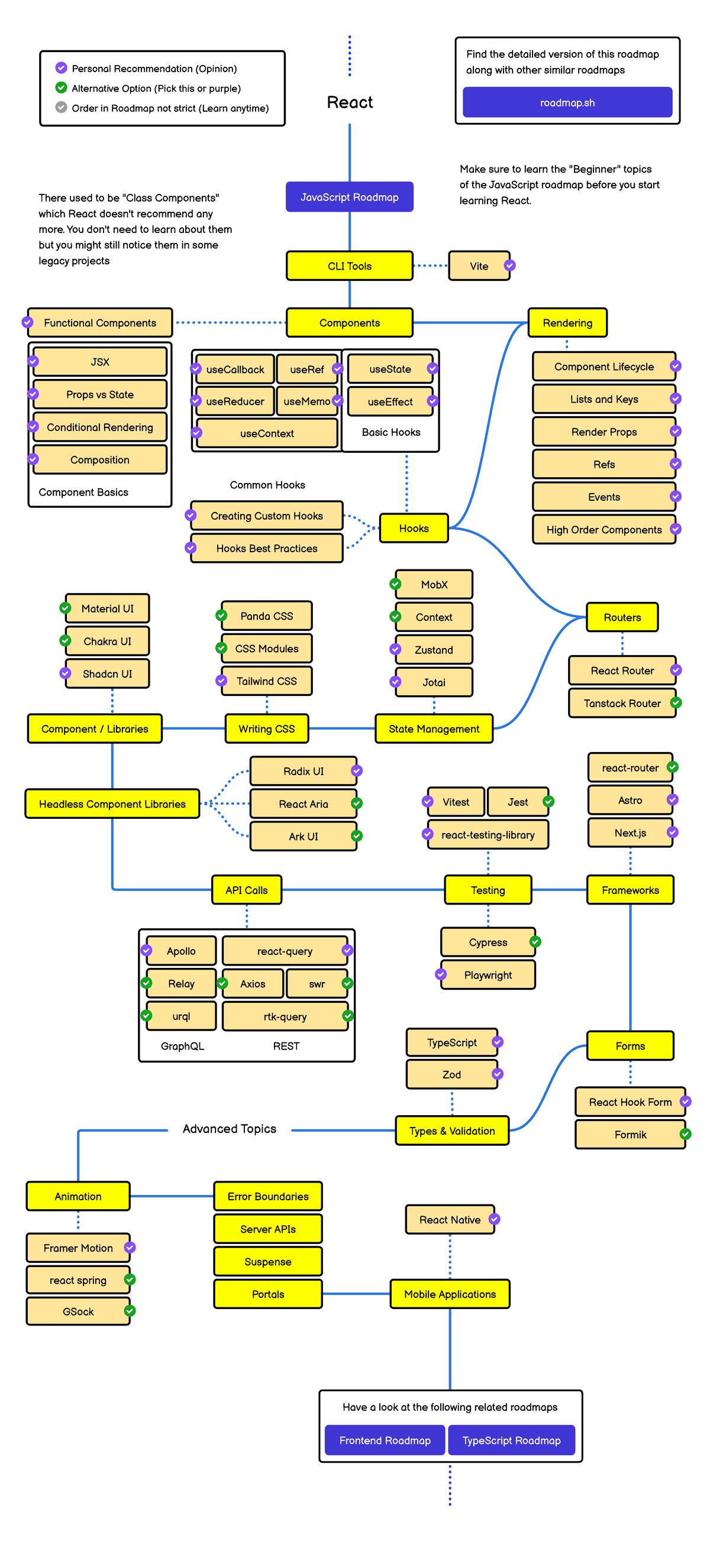 React Roadmap Overview for Computer Science Students - Studocu
