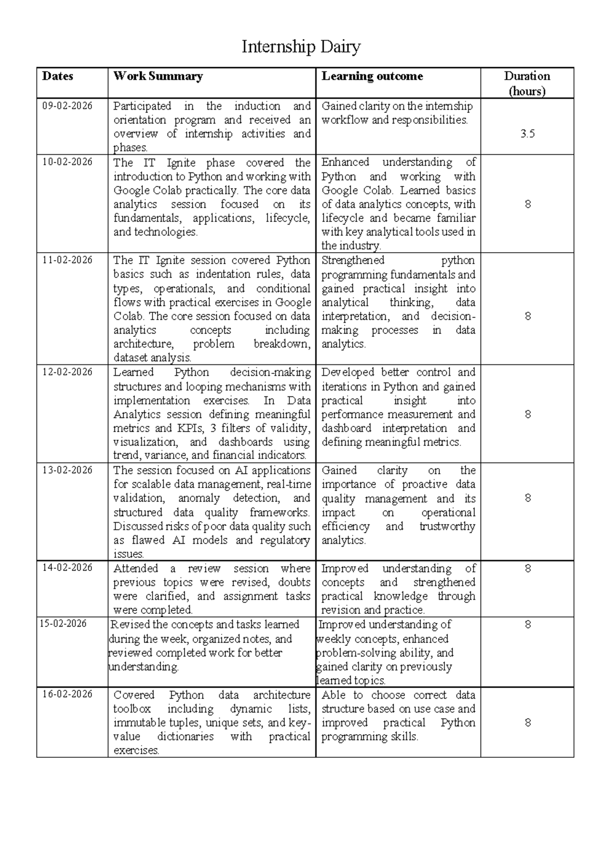 Internship Diary: Summary of Learning Outcomes and Activities (IT 101 ...