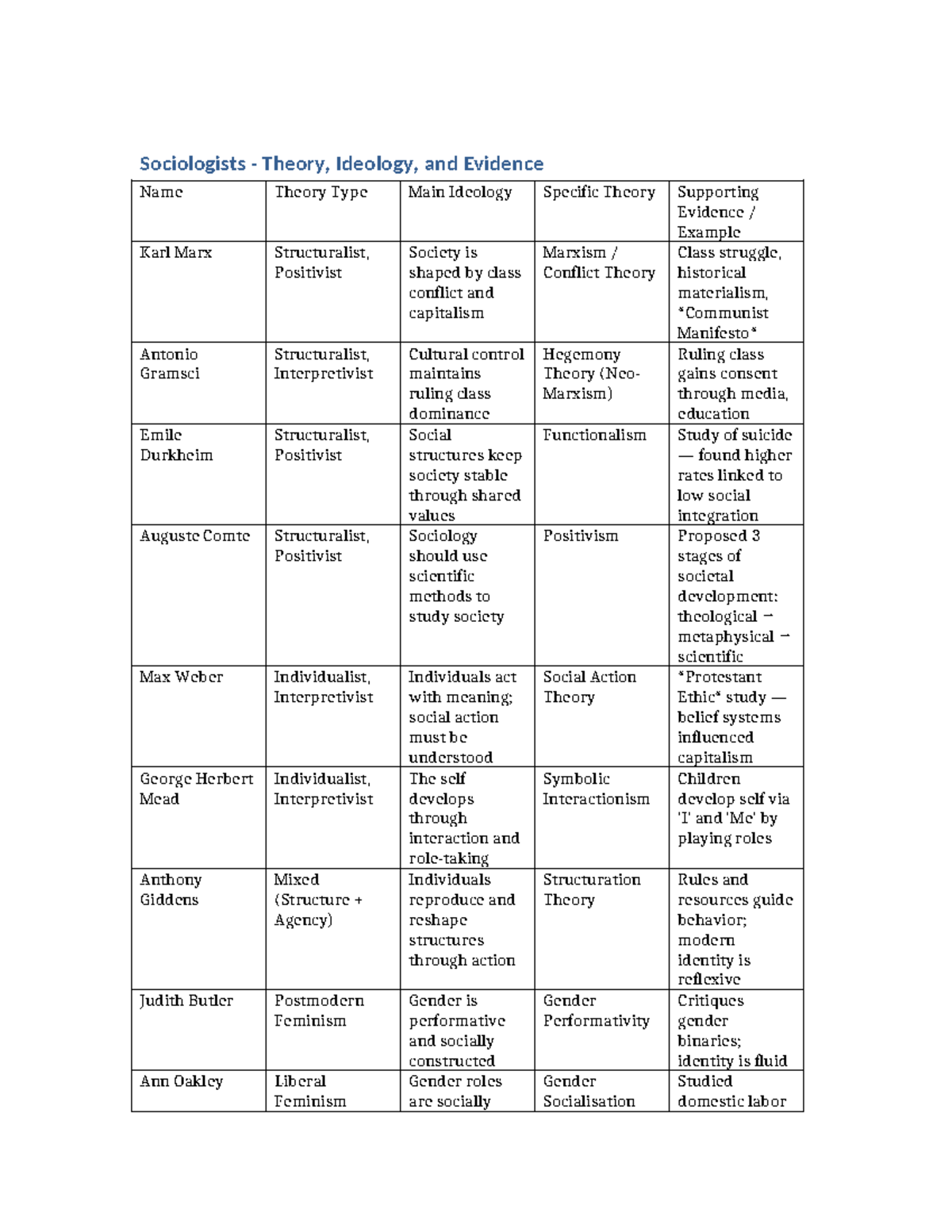 Sociology Theorists Table: Key Theories and Ideologies Explained - Studocu