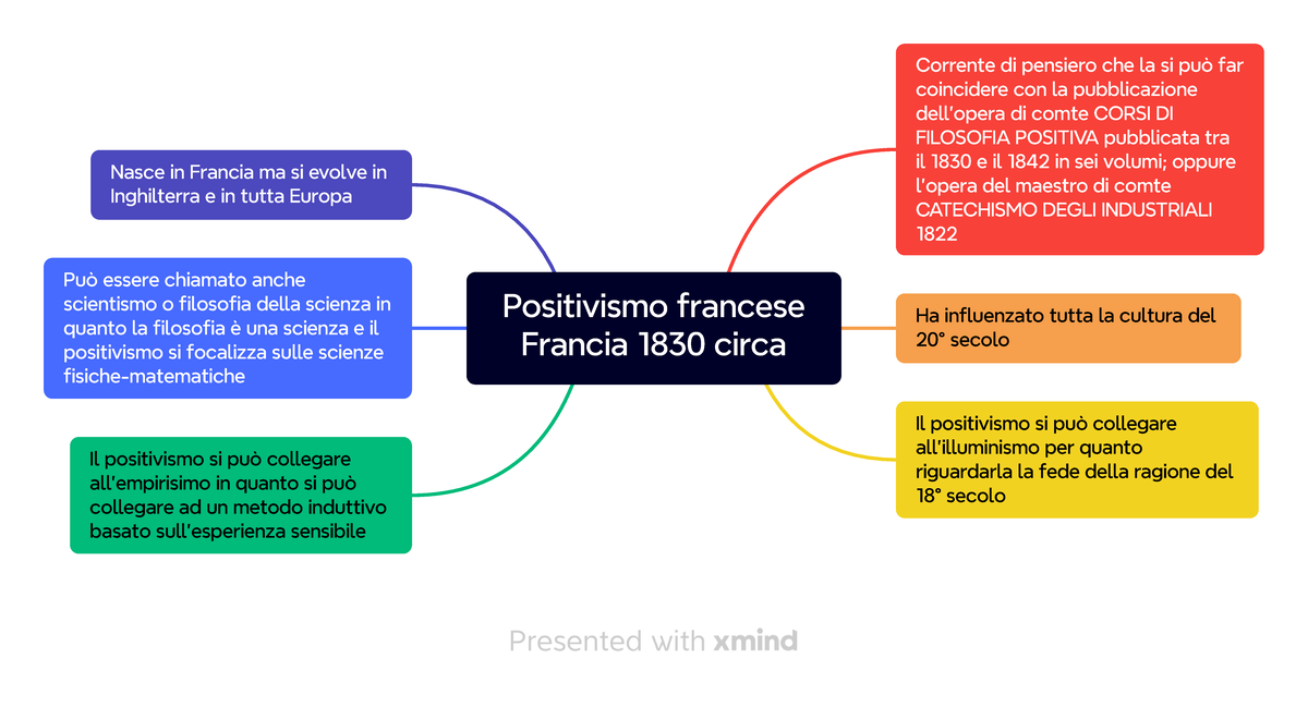 Appunti sul Positivismo Francese: CORSI DI FILOSOFIA POSITIVA - Studocu