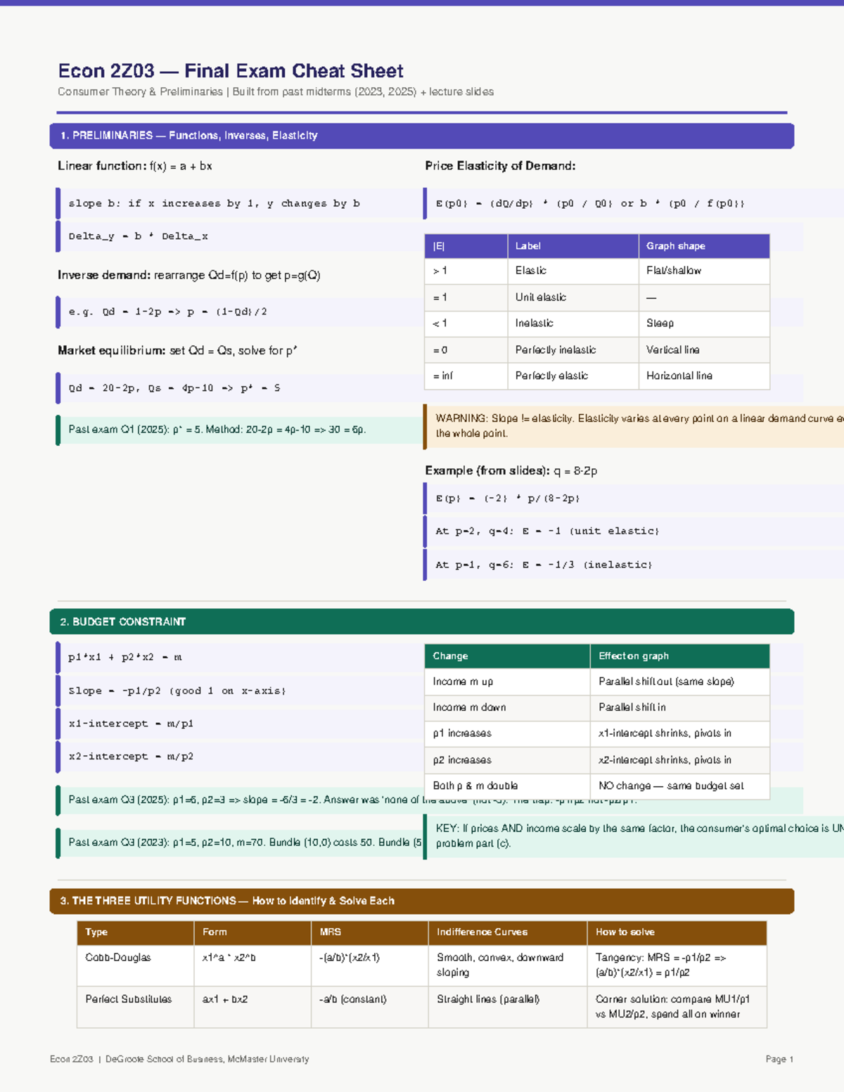 Econ 2Z03 Final Exam Cheat Sheet: Consumer Theory Essentials - Studocu