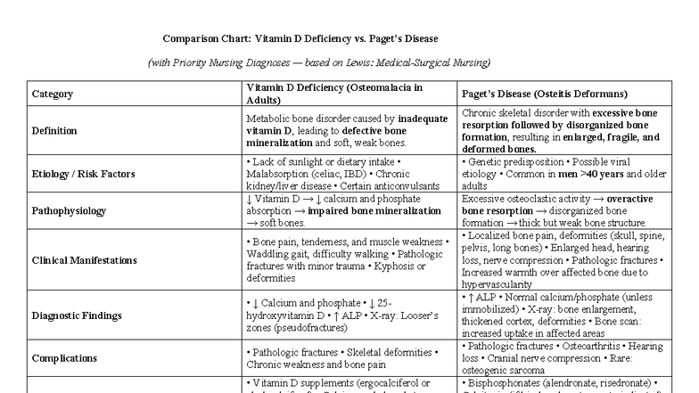 Comparison Chart: Vit D Deficiency vs. Paget's Disease (Nursing) - Studocu