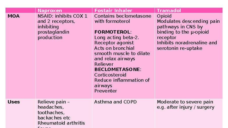 MOA, Uses, and Side Effects of Naproxen and Fostair Inhaler: A Study ...