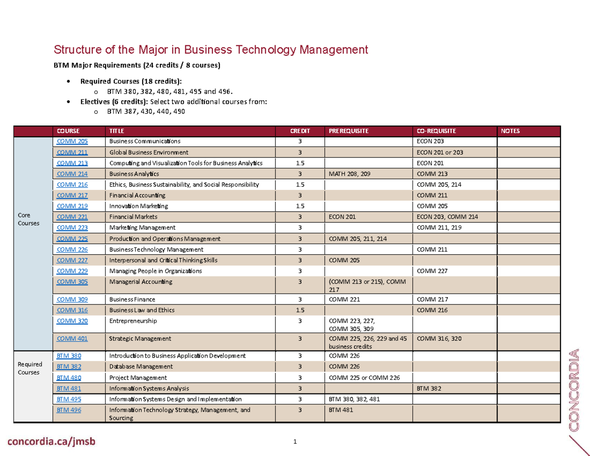 BTM Major 2025: Core & Elective Course Requirements Guide - Studocu