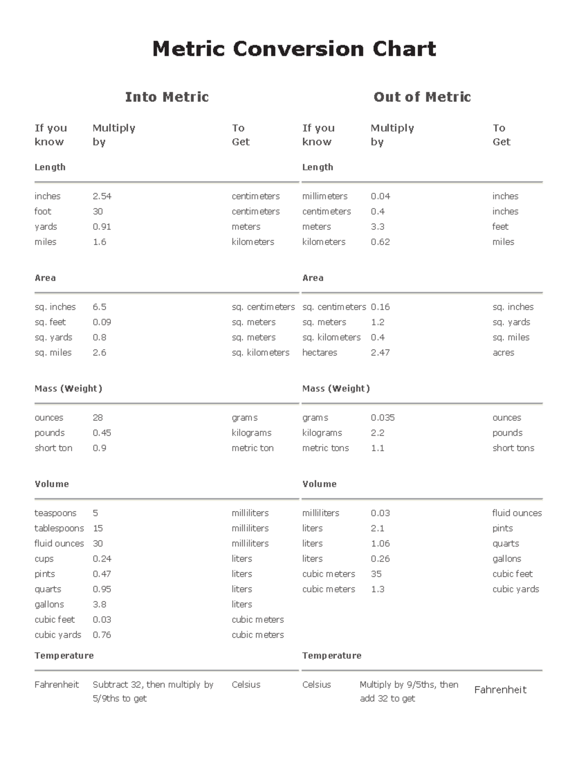 Metric Conversion Chart for Length, Area, Mass, and Volume - Studeersnel