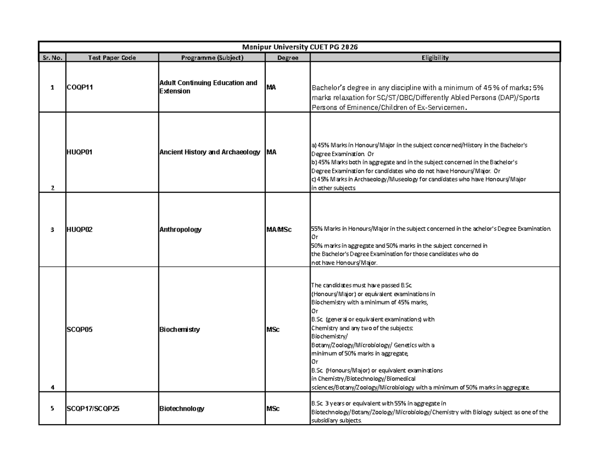 Manipur University CUET PG 2026 Admission Eligibility Criteria Overview ...