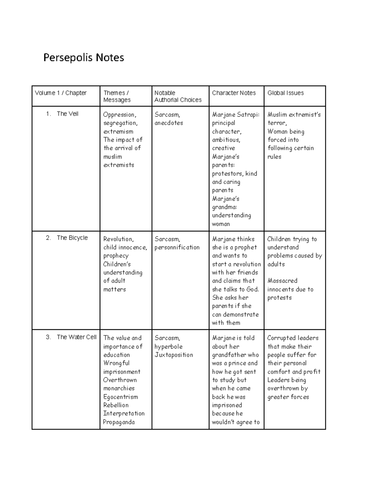 Persepolis Notes: Themes, Characters, and Authorial Choices Analysis ...