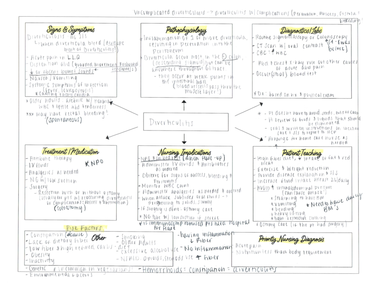 Diverticulitis (515) Concept Map: Symptoms, Diagnosis, and Care ...