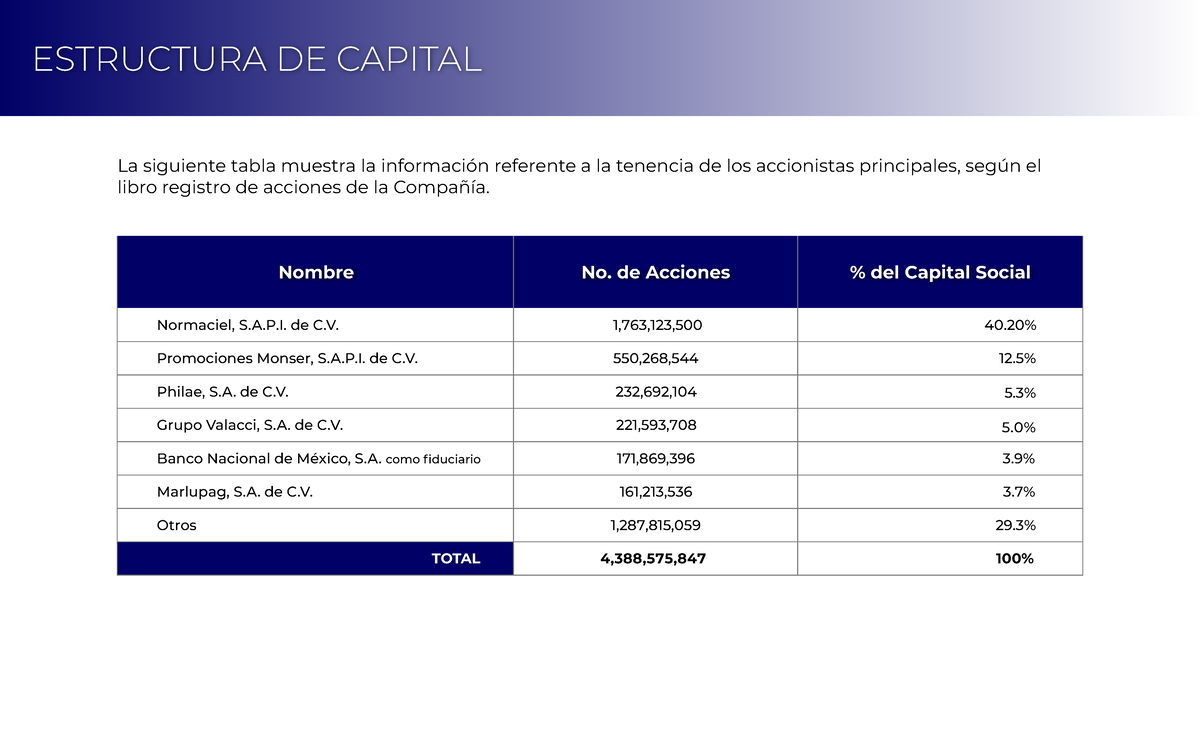 Capital ESP - no+´llmklmlknlkn - Normaciel, S.A.P. de C. 1,763,123,500 ...
