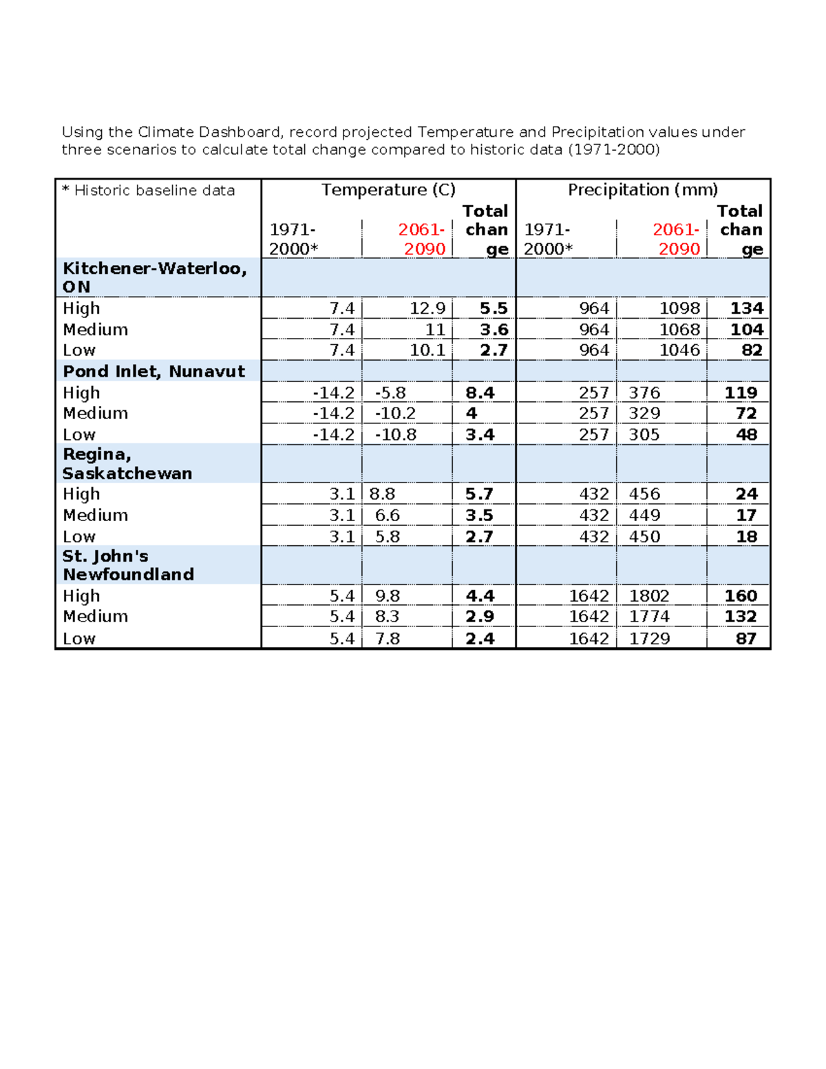 Climate Dashboard Analysis: Temp & Precipitation Projections (Stats ...