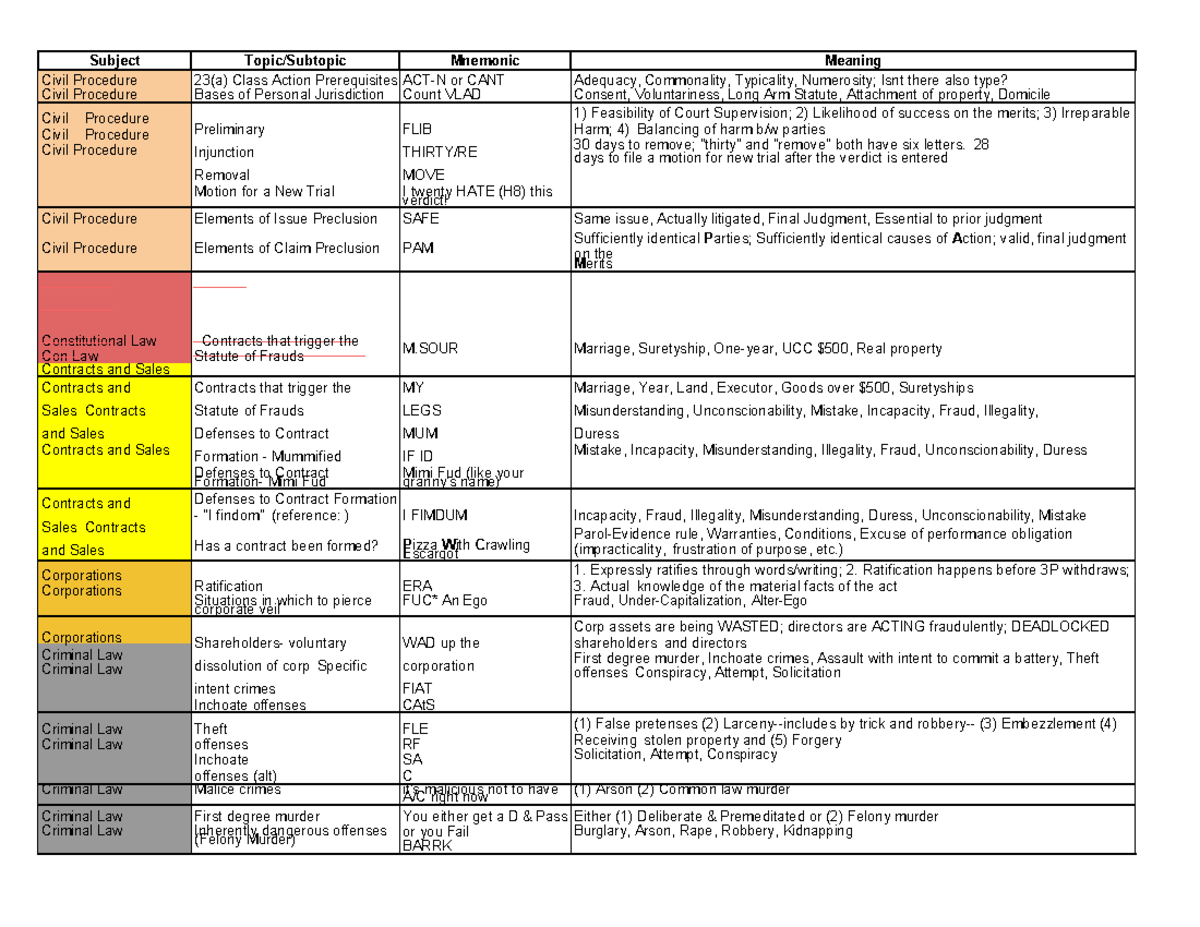 Bar Exam Mnemonics Summary - UBE Study Guide for Legal Foundations - Studocu