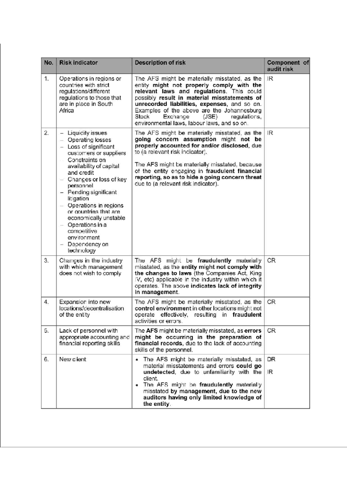 Audit Risk Indicators and Descriptions: AFS Analysis for CR and IR ...