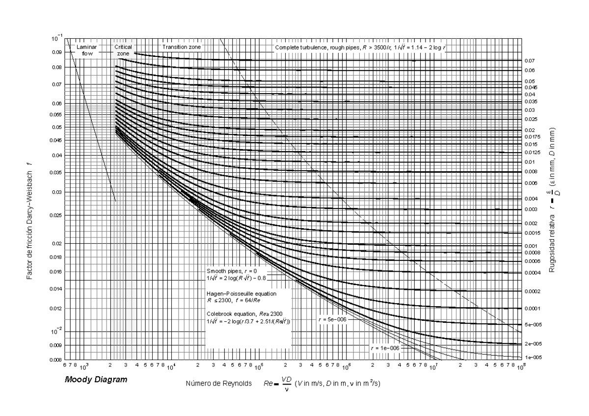 Diagrama de Moody y sus Aplicaciones en Flujo de Fluidos - Studocu