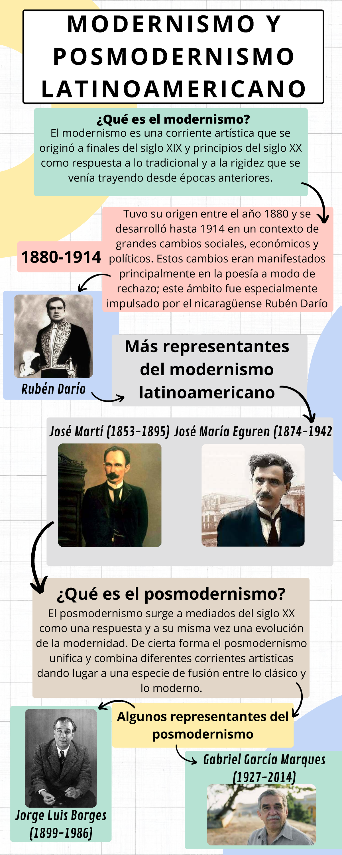 MODERNISMO Y POSMODERNISMO LATINOAMERICANO: Infografía Cronológica ...