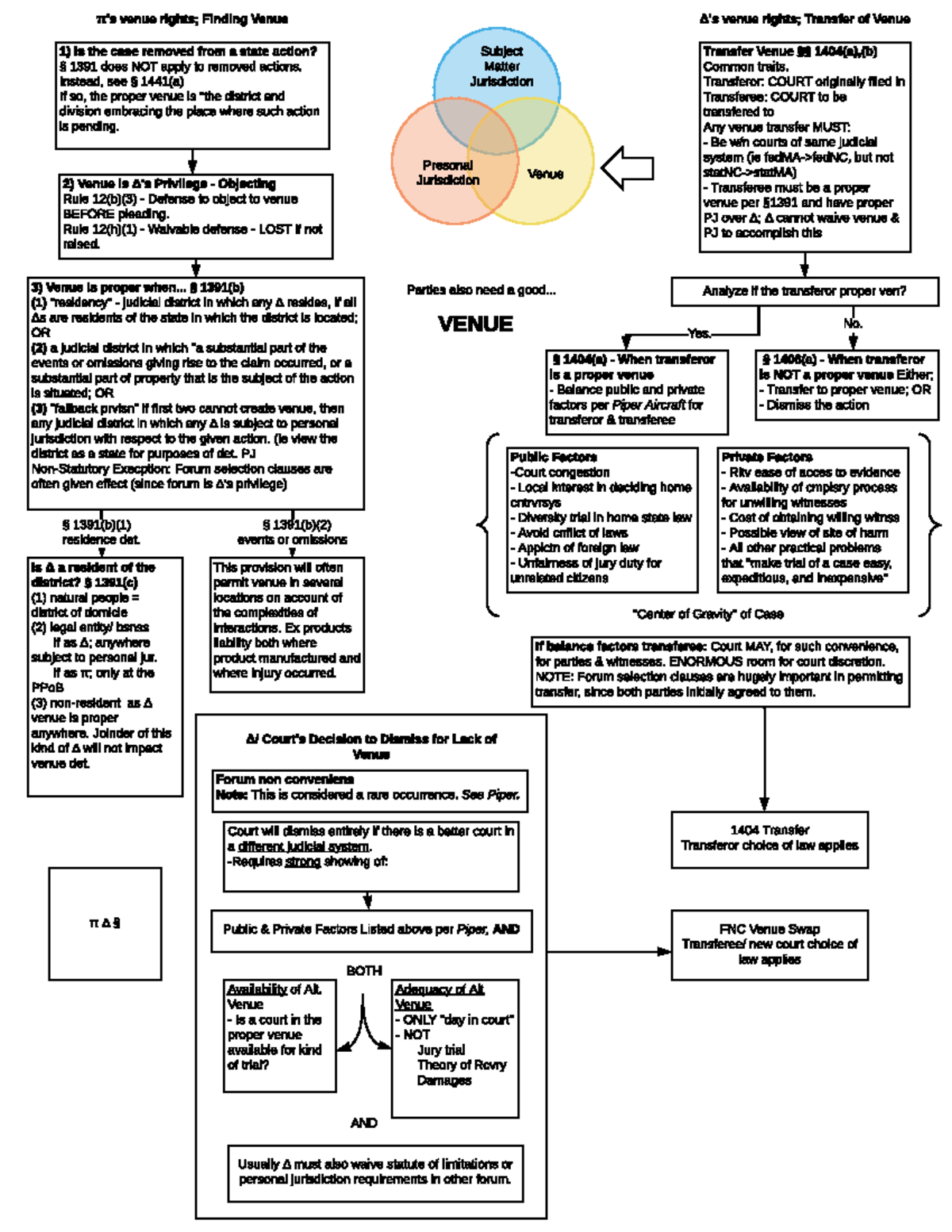 Civil Procedure - Venue Attack Flow Chart Study Guide - Studocu