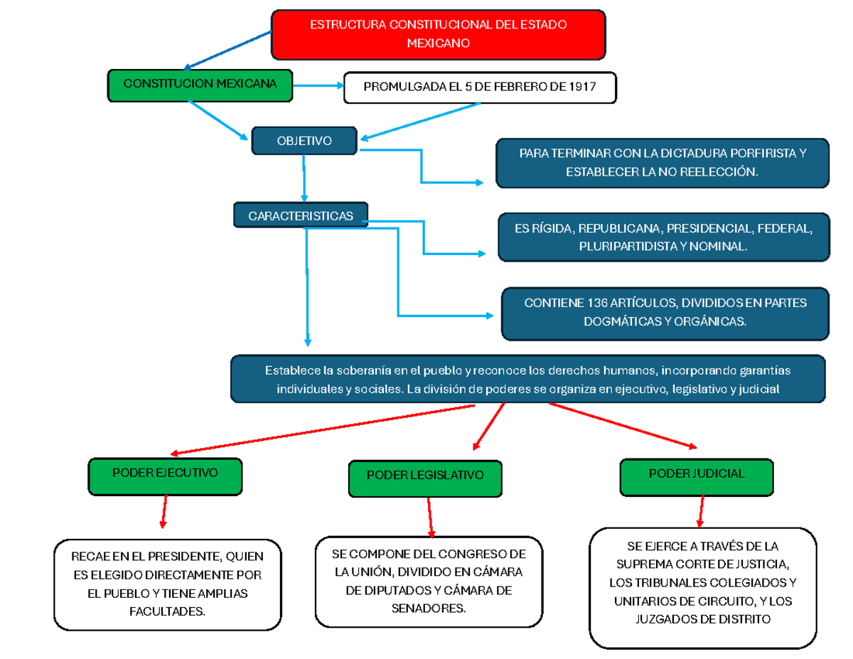 Esquema de la Estructura Constitucional del Estado Mexicano - Studocu