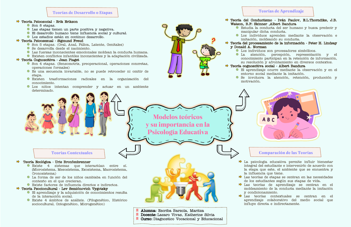 Organizador visual de los modelos teóricos - Teoría Psicosocial - Erik ...