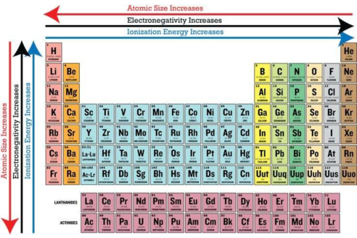 Periodic Table: Trends in Atomic Size, Electronegativity, and ...