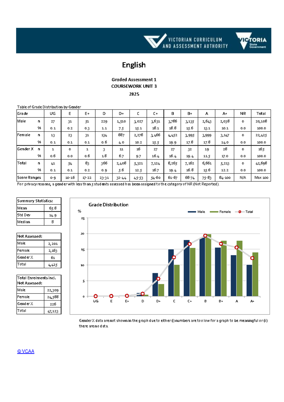 VCE English GA25 - Grade Distribution Analysis for Coursework Units 3 ...