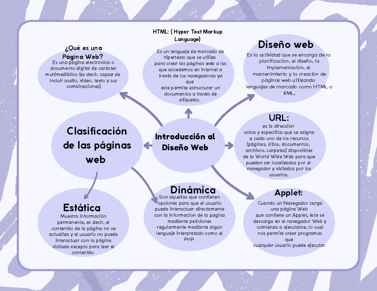 Gráfico Mapa mental Orgánico Lila - Introducción al Diseño Web HTML ...