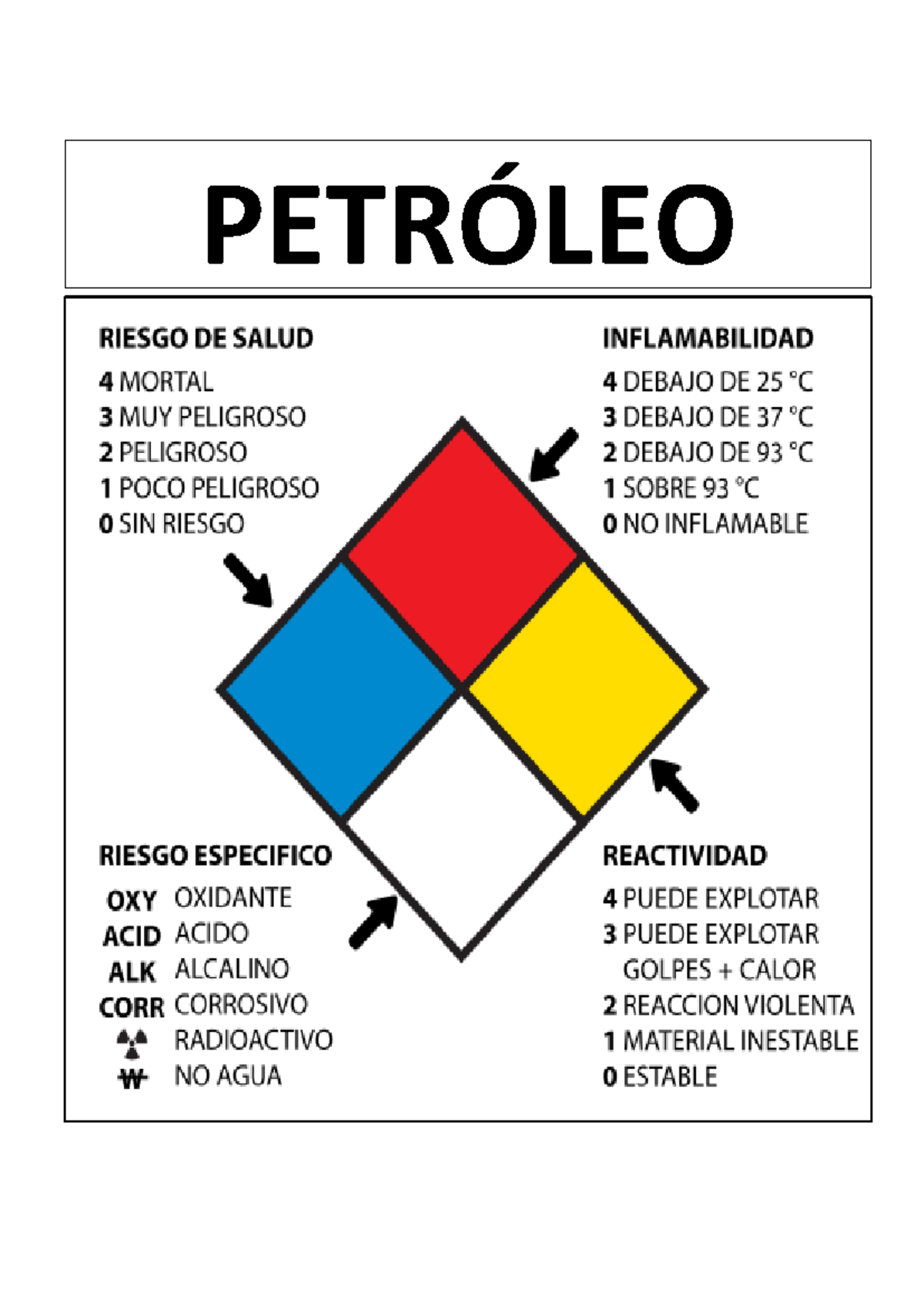 Riesgos de Salud y Seguridad del Petróleo: Rombo NFPA - Studocu