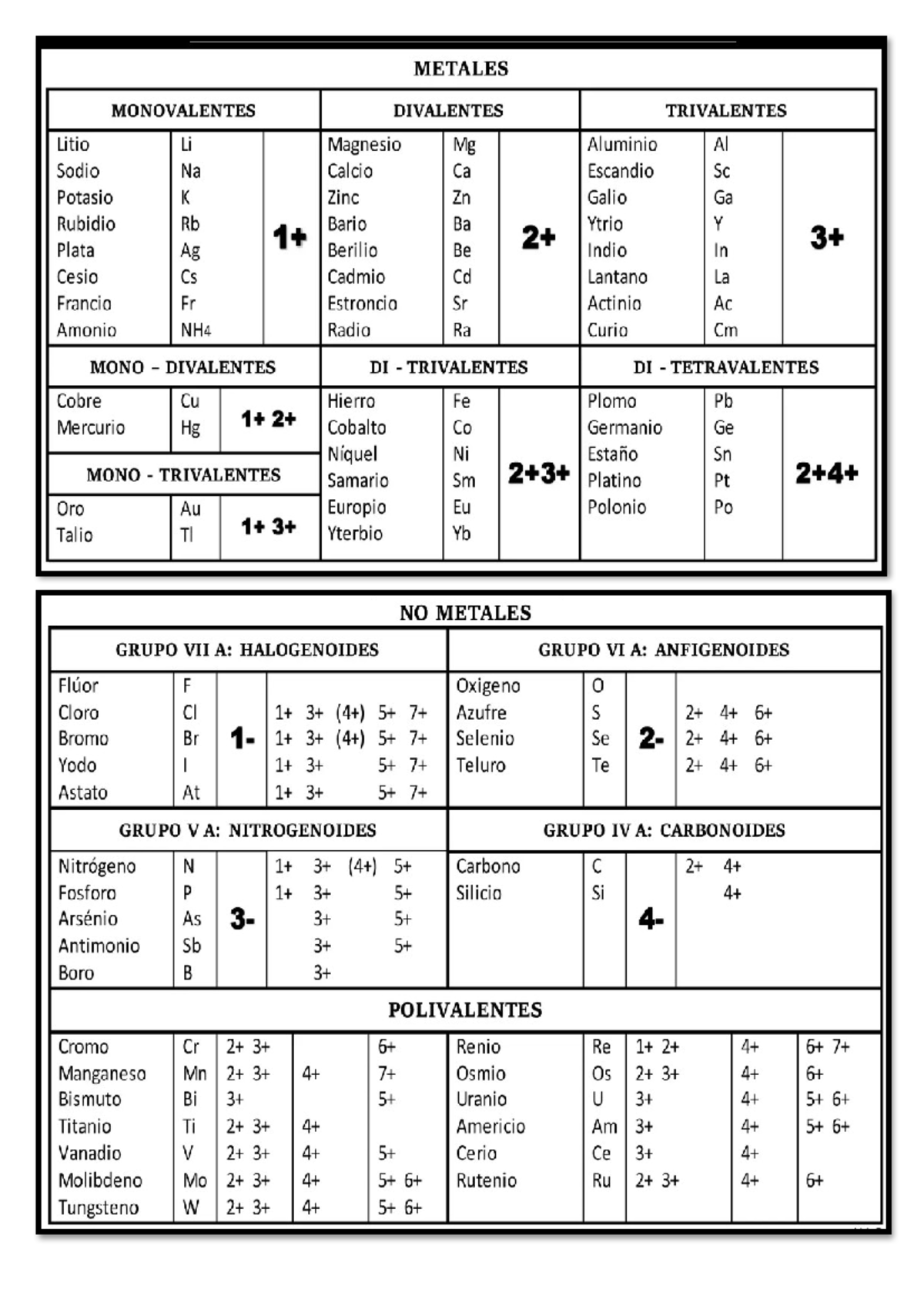 Valencias - METALES MONOVALENTES DIVALENTES TRIVALENTES Litio Li ...