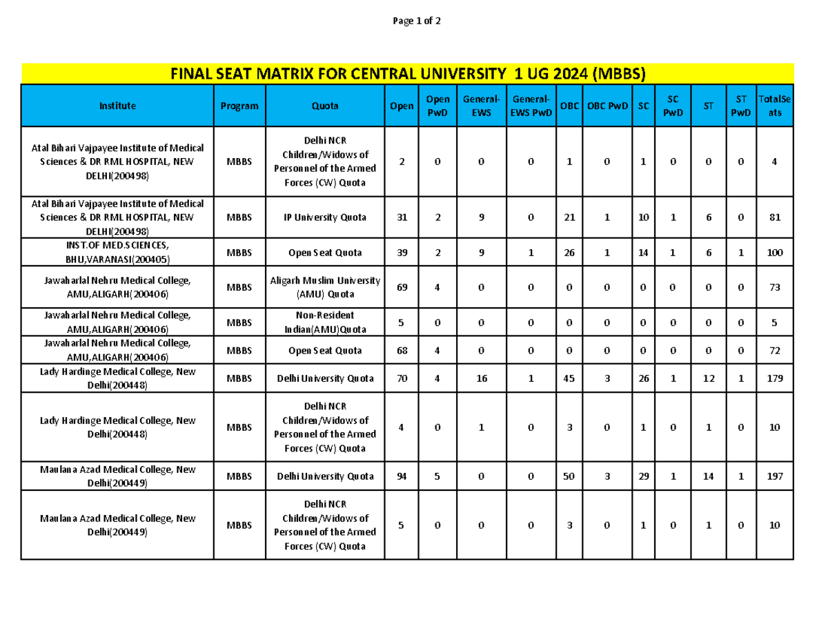 2024081664 - MBBS Final Seat Matrix for Central University 2024 - Studocu