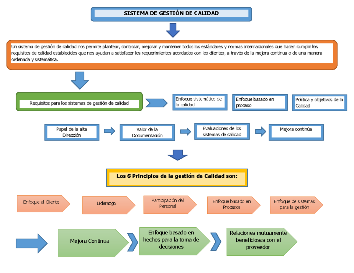 Mapa Conceptual Sistema de Gestión de Calidad - Actividad 1 - Studocu