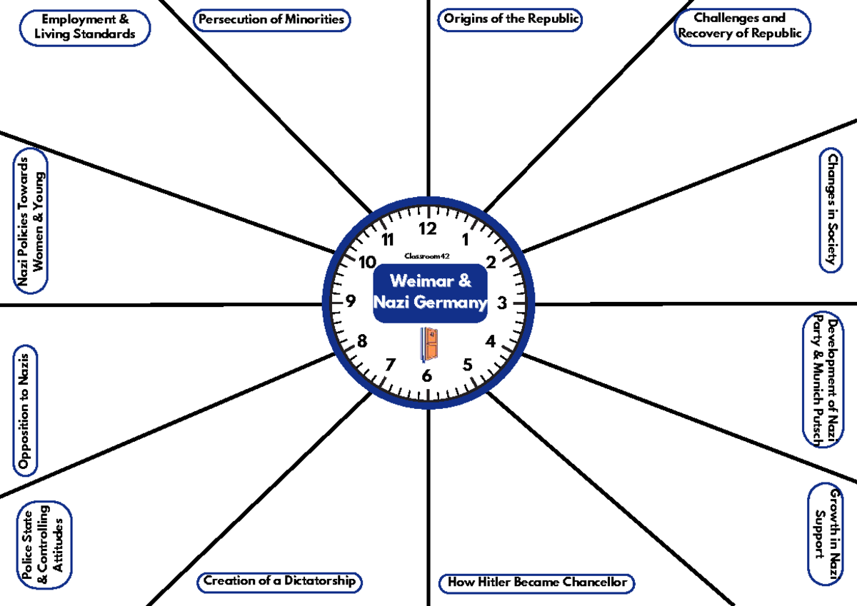 Weimar Nazi Germany Revision Clock - 12 10 2 Origins of the Republic 1 ...