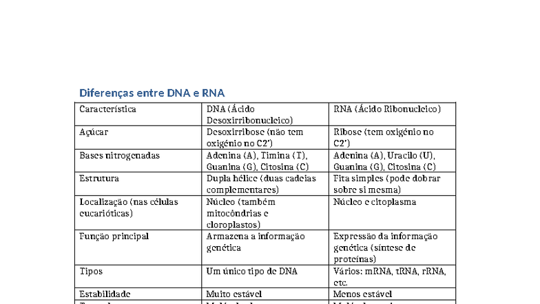 Diferencas entre DNA e RNA - Tabela Comparativa de Características ...