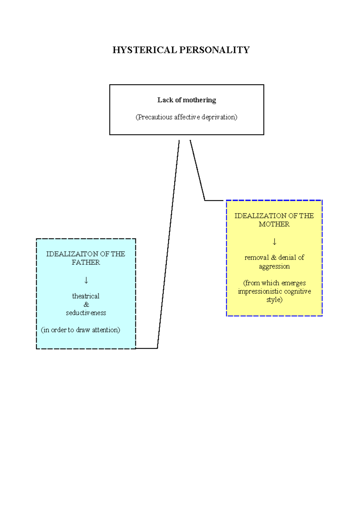 Hysterical - personality - BSc. Psychology - HYSTERICAL PERSONALITY ...