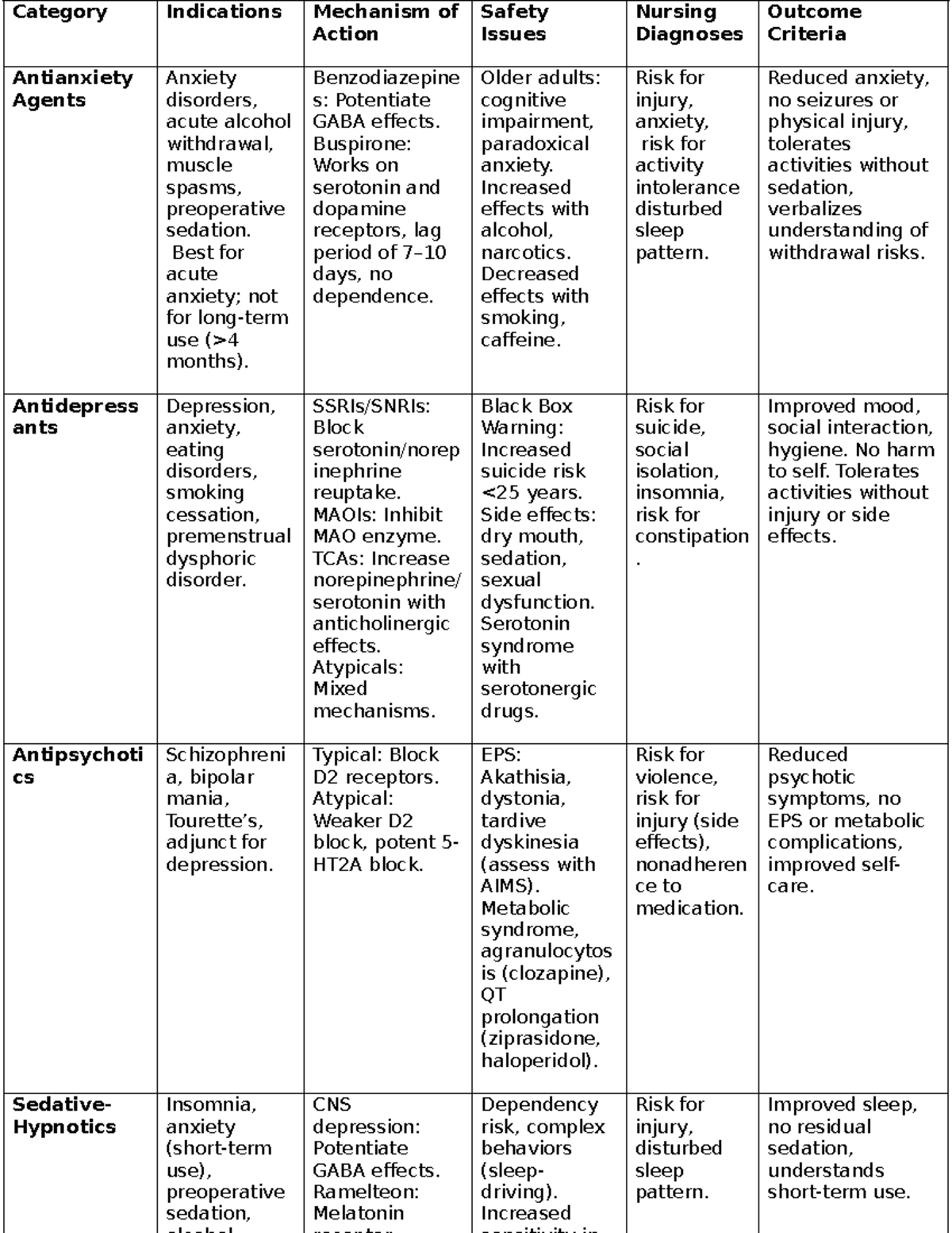 medication list - Category Indications Mechanism of Action Safety ...