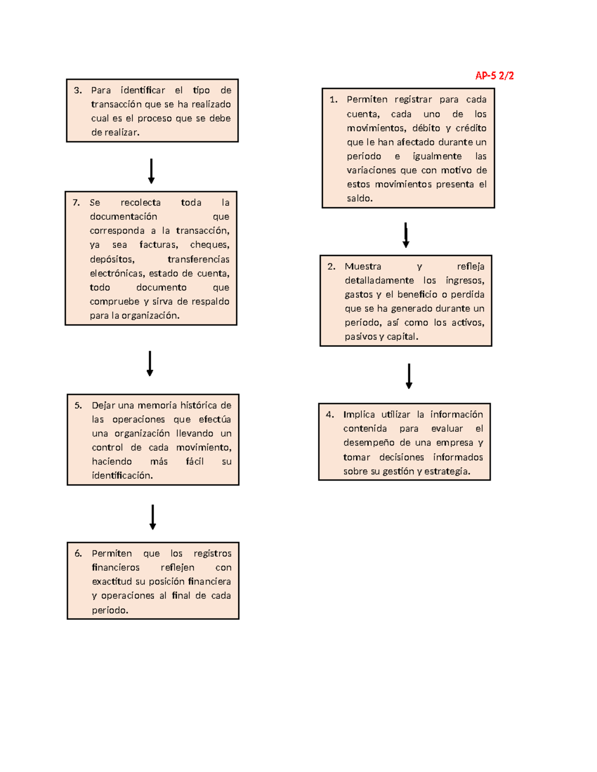 Diagrama de Flujo Contable: Proceso y Uso en Transacciones AP-5 - Studocu