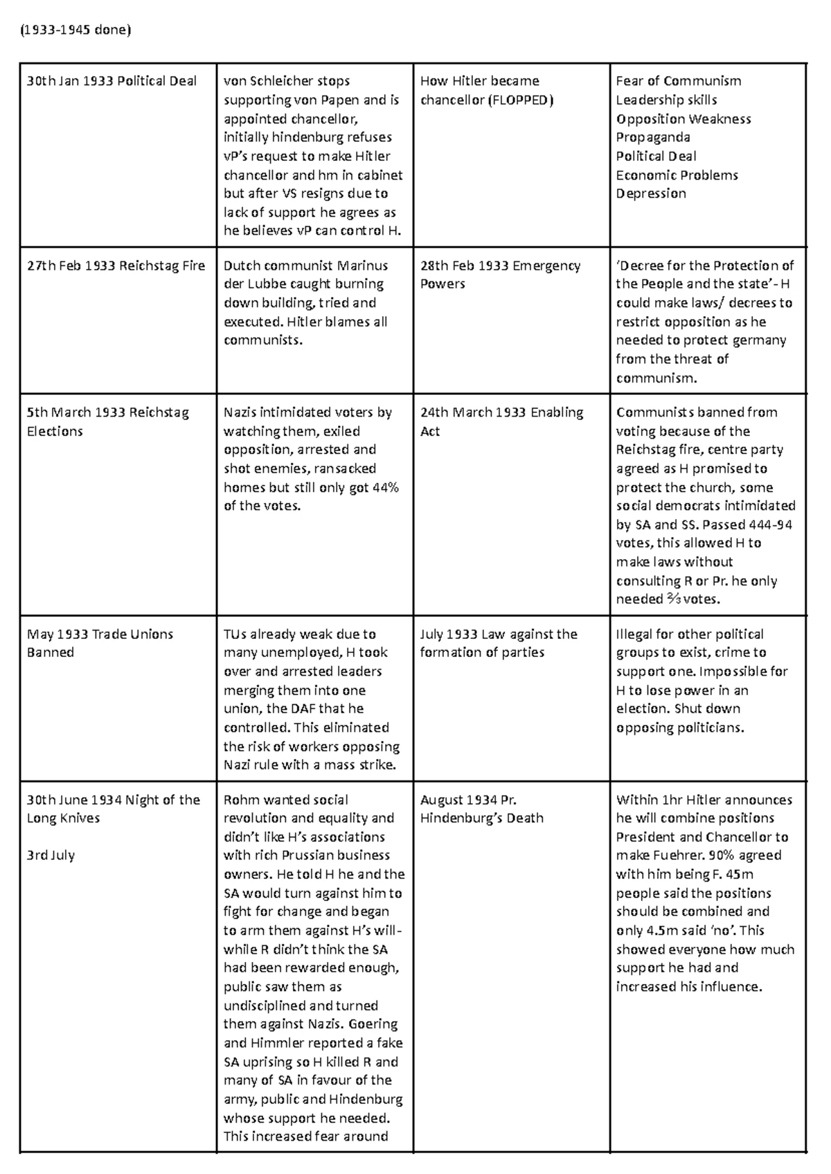 GCSE History: Timeline of Germany from 1890 to 1945 - Studocu