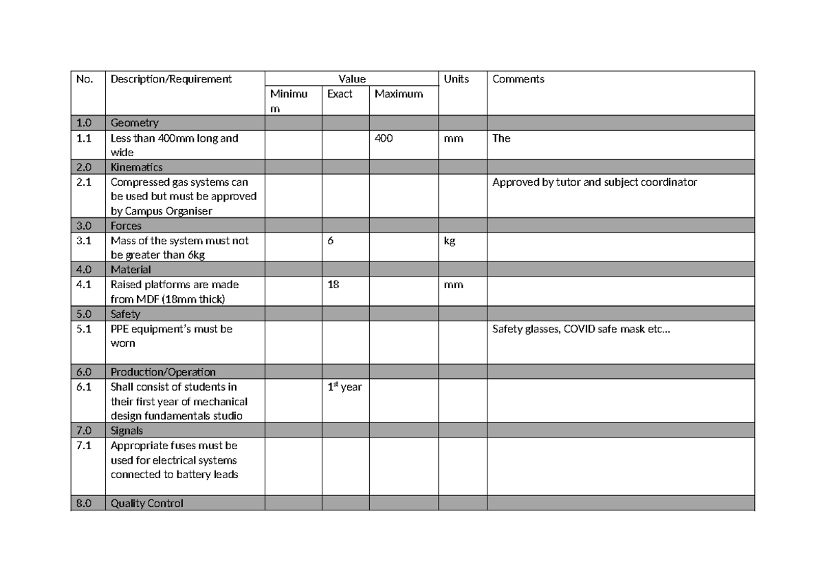 Requirement list format tabulated - No. Description/Requirement Value ...