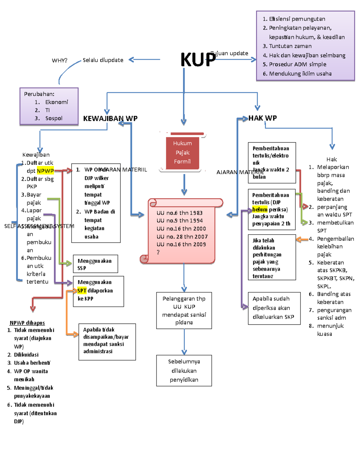 KUP: Mind Mapping on Taxation Obligations and Rights - Studocu