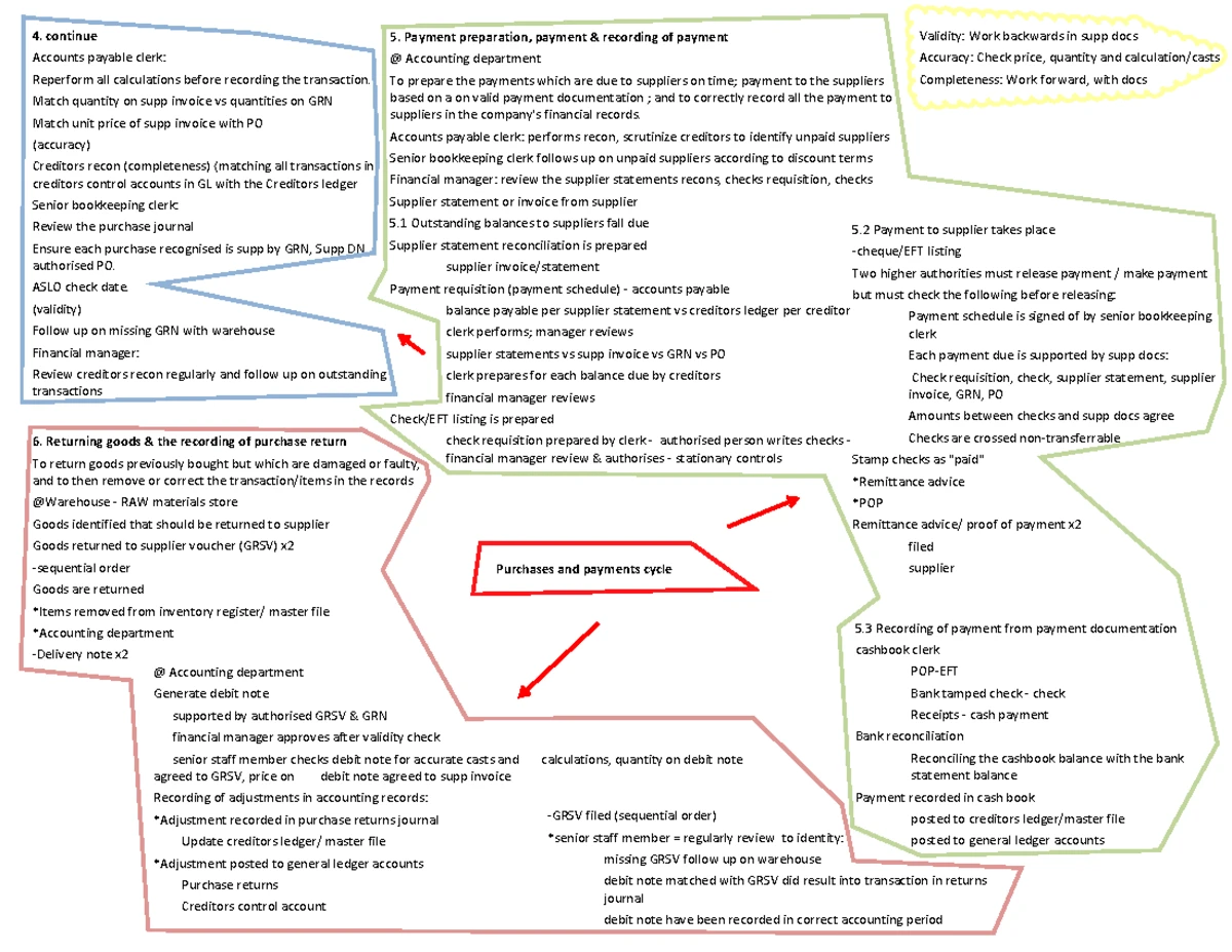 Sales Control Accuracy and Completeness: A Worked Example (HR Cycle ...