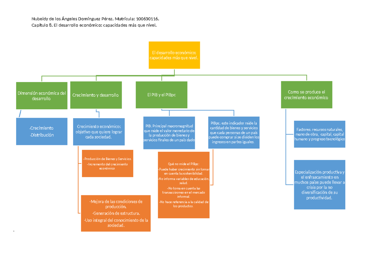 MAPA Conceptual Capitulo 8 - Nubeidy de los Ángeles Domínguez Pérez. Matrícula: 100630116 ...
