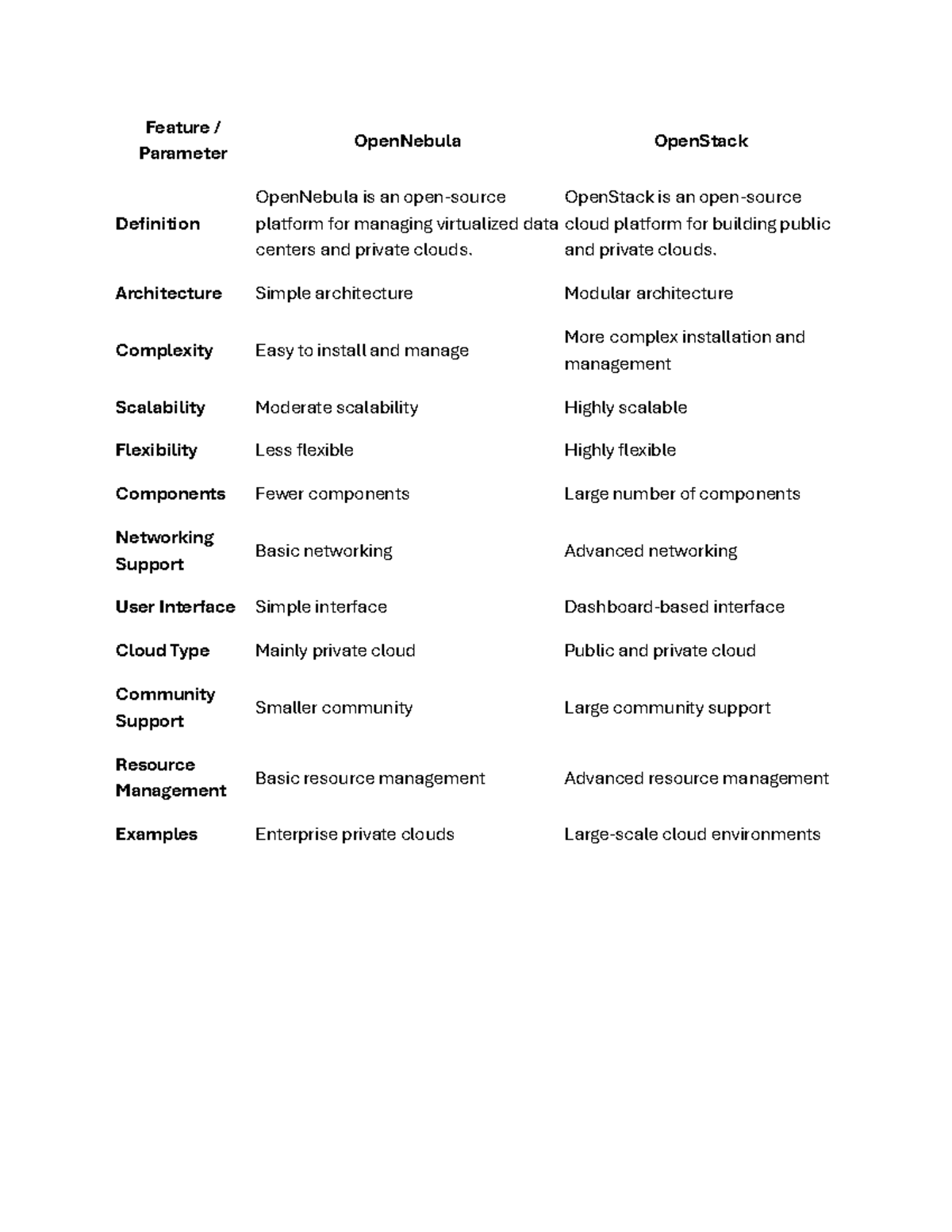 OpenNebula vs OpenStack: A Comparative Study on Cloud Platforms - Studocu
