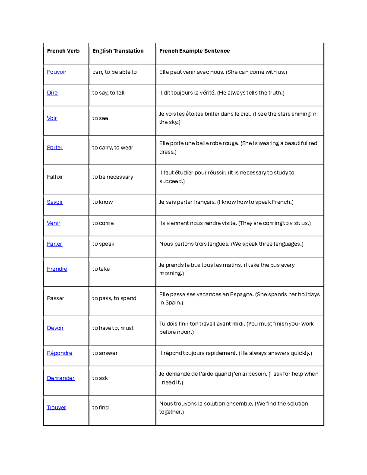 French Verbs: Comprehensive List with English Translations - Studocu