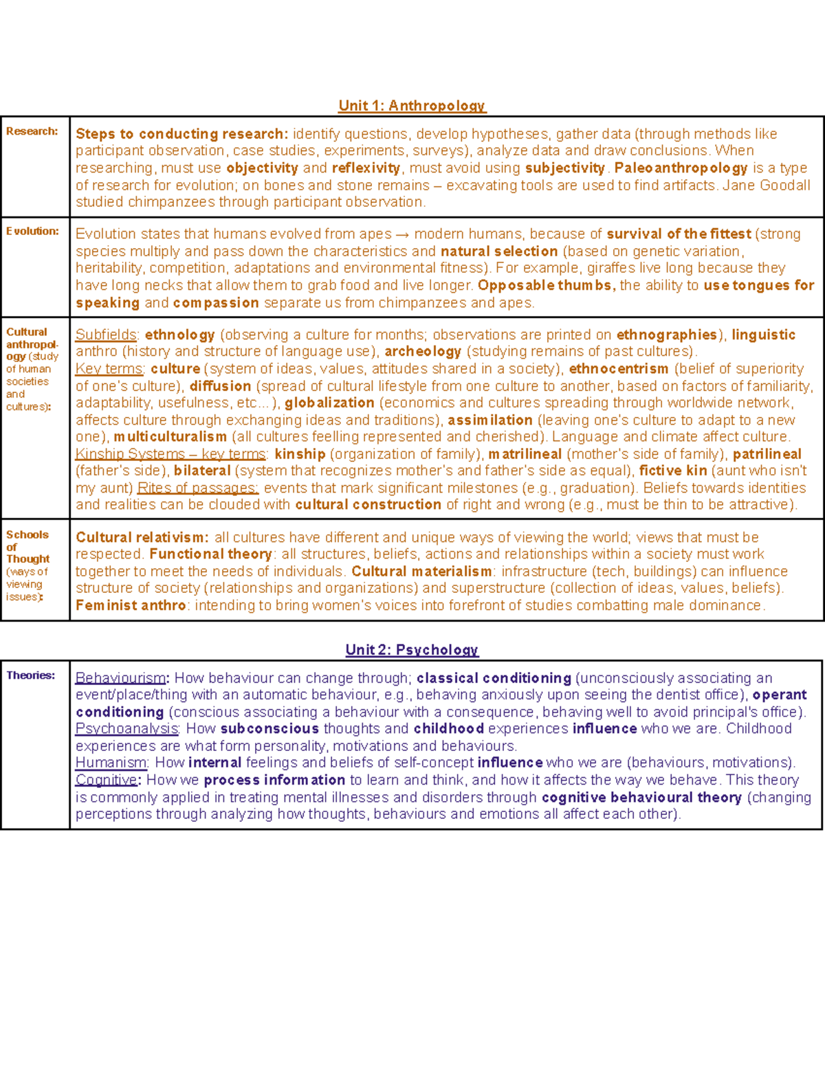 HSP3U Unit Summary: Anthropology, Psychology, & Sociology Insights ...