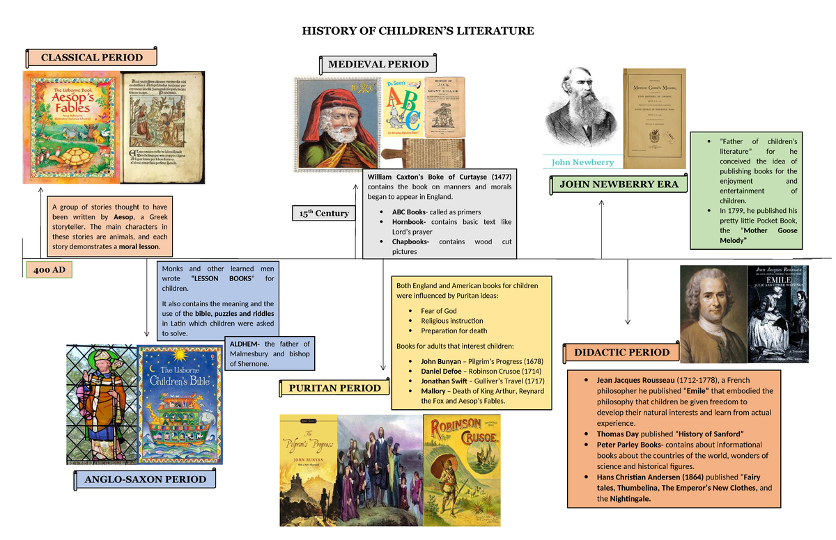 HISTORY OF CHILDREN'S LIT: TIMELINE OF CLASSICAL TO PURITAN PERIOD ...