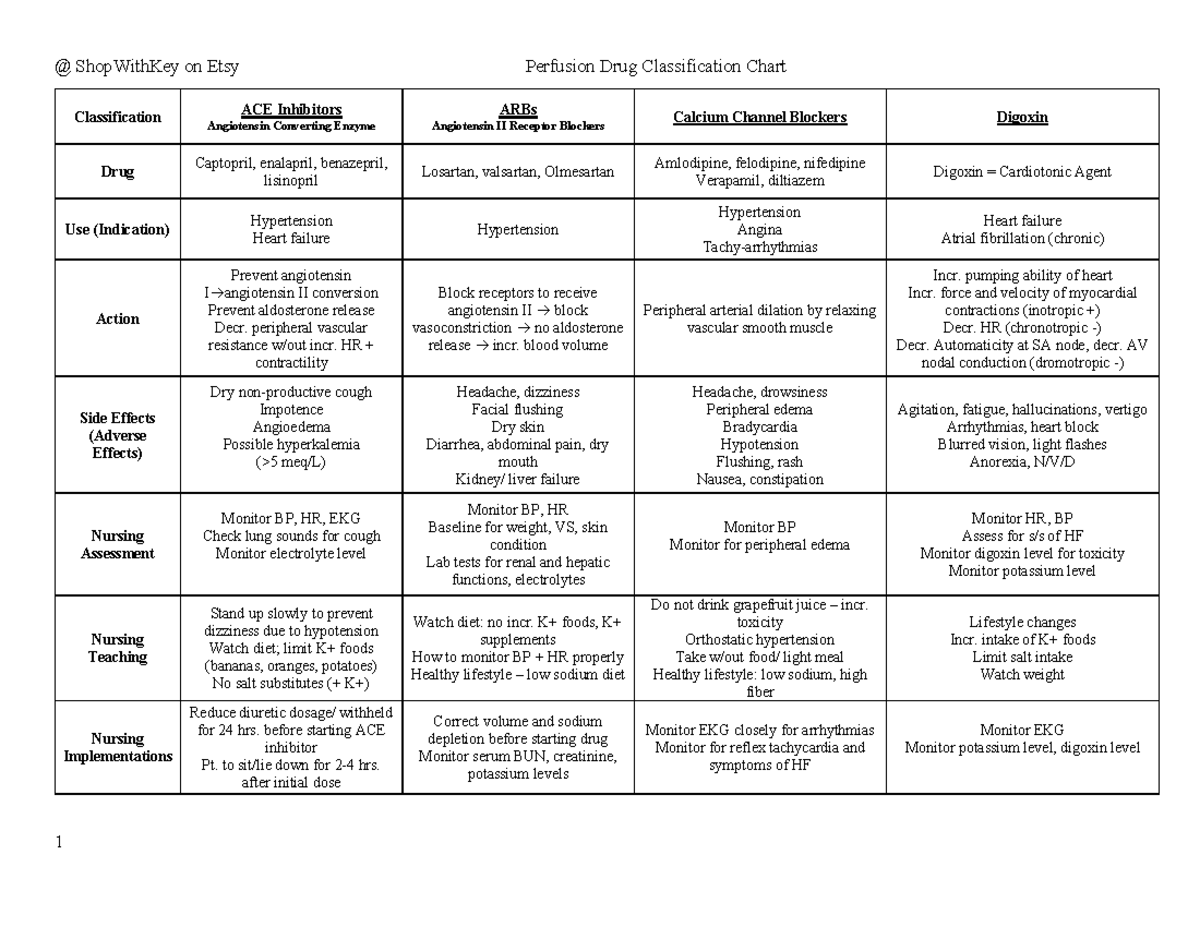 Perfusion & Oxygenation Drug Classification Chart - Study Guide - Studocu