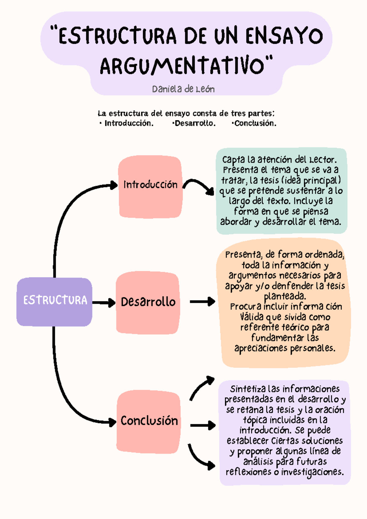 Estructura de un Ensayo Argumentativo: Introducción, Desarrollo y Conclusión - Studocu