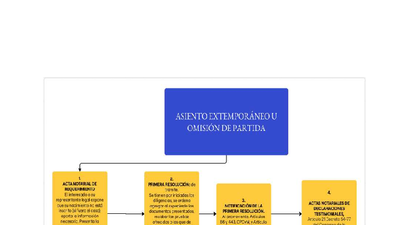 Esquema de Asiento Extemporáneo y Omisión de Partida - Studocu