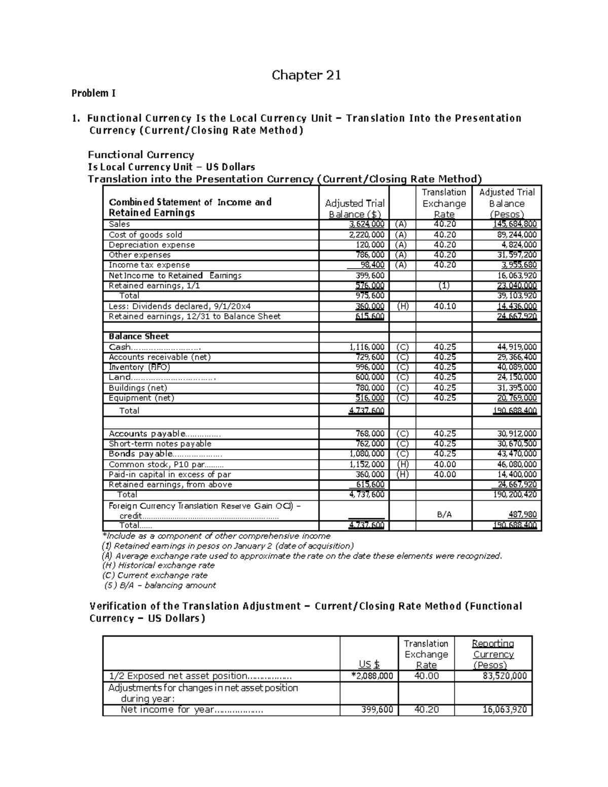 Dayag Solman Chapter 21: Functional Currency and Translation Methods ...